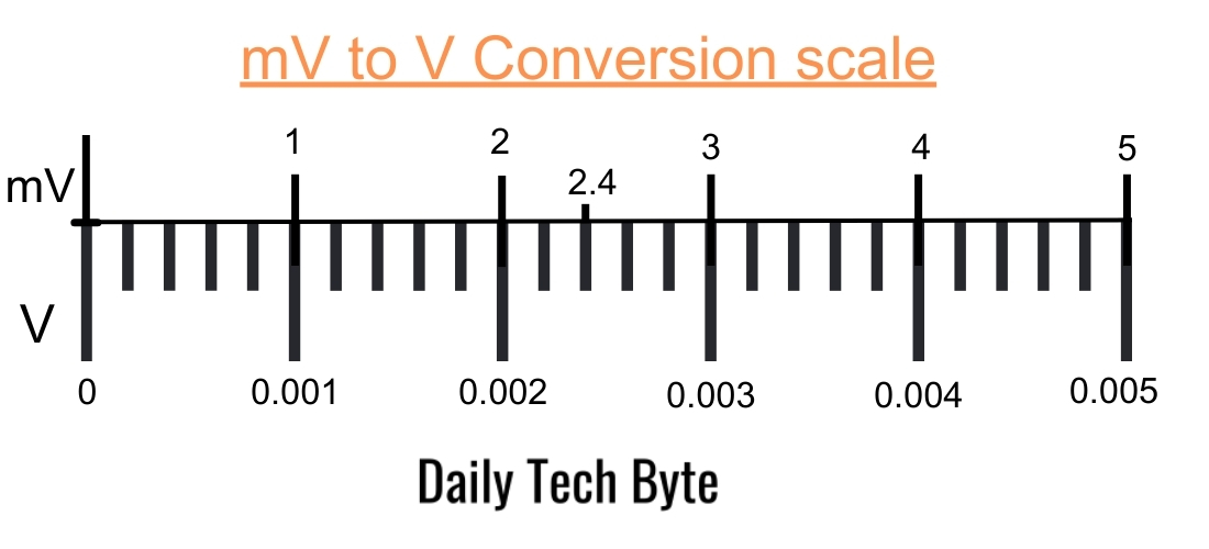 Millivolts mV To Volts V Converter MV To V Millivolts mV To Volts V Converter MV To V